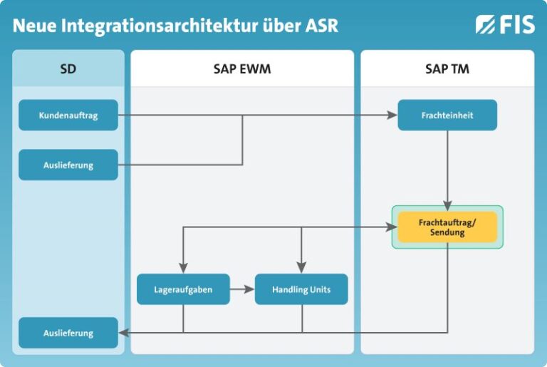 SAP EWM und SAP TM: Wie gelingt die Integration im ...