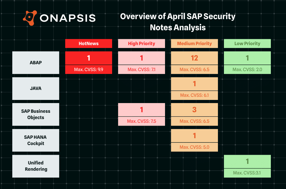 SAP Patch Day: Security Update für kritische SQL-Injection-Lücke – IT ...